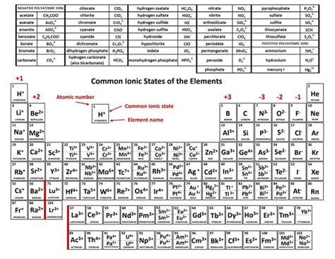 Periodic Table Ions Fixedpdf