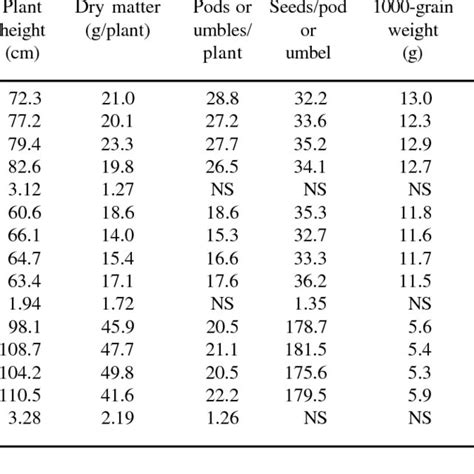 Effect Of Different Intercropping Systems On Growth And Yield Of Intercrops Download Table