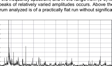 Amplitude Spectrum Of Vibroacoustic Vibrations Generated By The Work Of