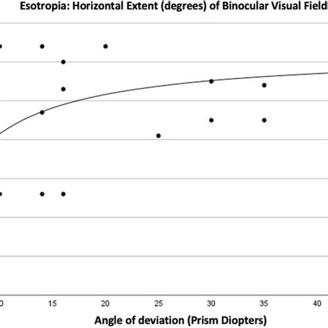 Horizontal Extent Of The Binocular Vf And Angle Of Deviation In