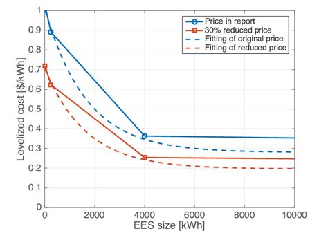 Ees Levelized Cost Varying Ees Size Download Scientific Diagram