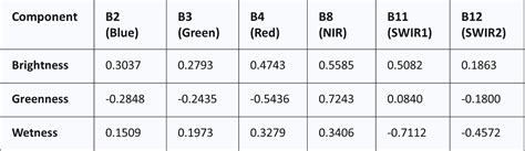 Geemap Tutorial Tasseled Cap Transformation For Multi Spectral Sentinel By Hakki Medium
