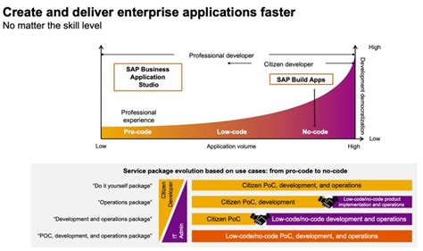 Anil K On Linkedin Sap Sapbuild Sapbtp