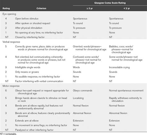 Inter Rater Reliability Between Critical Care Nurses Perform