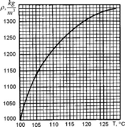Saturation Temperature Vs Concentration For An Aqueous Solution Of