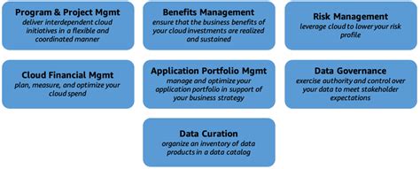 거버넌스 관점 제어 및 감독 Aws Cloud Adoption Framework의 개요