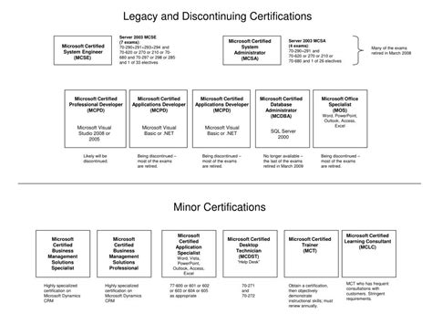 PPT Microsoft Certified Architect MCA MCA Microsoft Exchange Server MCA Microsoft SQL