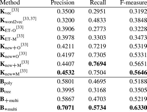 Performance On Event Trees Classification Download Table