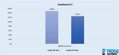 Apple M Max Vs Apple M Max We Tested Both Tech Gamers