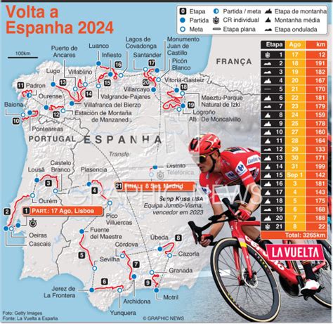 CICLISMO Traçado da Volta a Espanha 2024 infographic