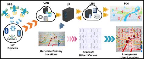 Structure Of The Novel Approach Of Defining Anonymous User Location Download Scientific Diagram