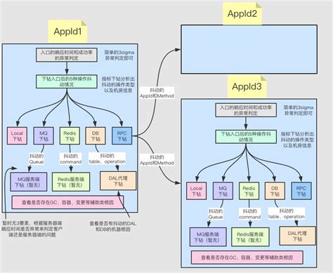 【论文调研】以trace为核心的根因分析概述 知乎
