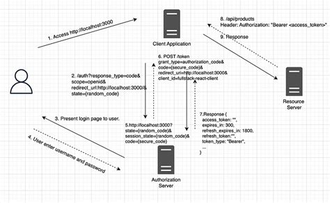 Securing A Full Stack Web Application With React Spring Boot 3 And Keycloak