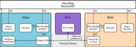 An Overview Of Mda After Every Unsuccessful Decoding Attempt Bob