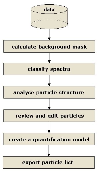 Particle Detection Overview