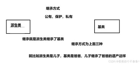 C继承讲解 Csdn博客