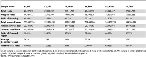 Statistics Of Transcriptome Sequencing Download Table