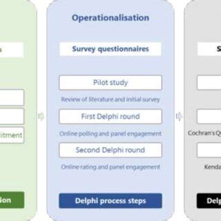 Flowchart For Implemented Delphi Methodology Download Scientific Diagram