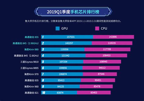 Master Lu Q1 2019 Smartphone Processor Ranking Snapdragon 855 Tops