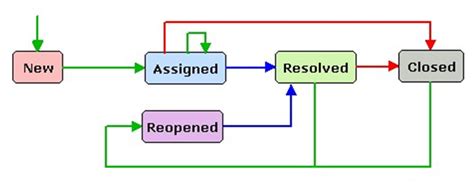 Issue Life Cycle Qdt Procedures Issues Tasks Quality