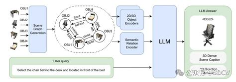 3dgraphllm：结合语义图和llm实现3d场景理解 知乎