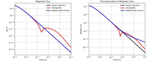 1d Forward Simulation With Chargeable Andor Magnetic Viscosity