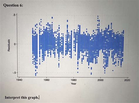 solved question 6 interpret this graph