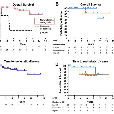 Pdgfra Mutant Gist Survival Curves A Os For The Entire Cohort N 50 Download Scientific