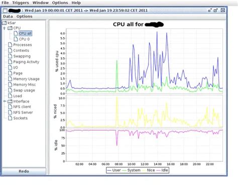 System Monitoring With Sar And Ksar