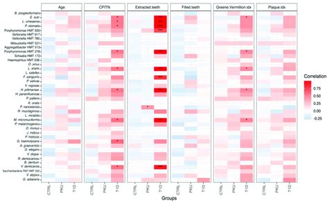 Correlation Map Of Taxonomic Entities At The Species Level With