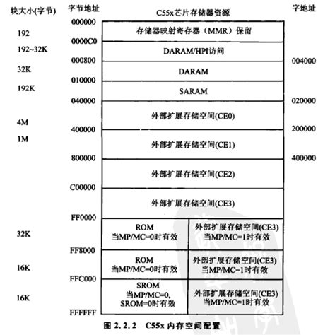 Fpgadsp的相关设计fpga Dsp电路图 Csdn博客