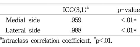 Criterion Validity Of Ultrasound Measurement Of Knee Joint Space Width