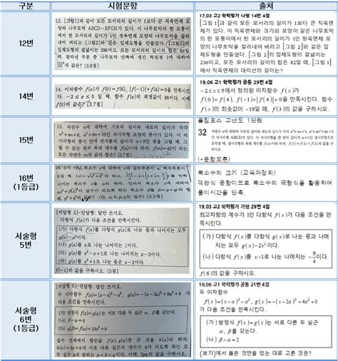 대치동 수학 휘문고 단대부고 영동고 수학상고1내신 기출 분석 네이버 블로그