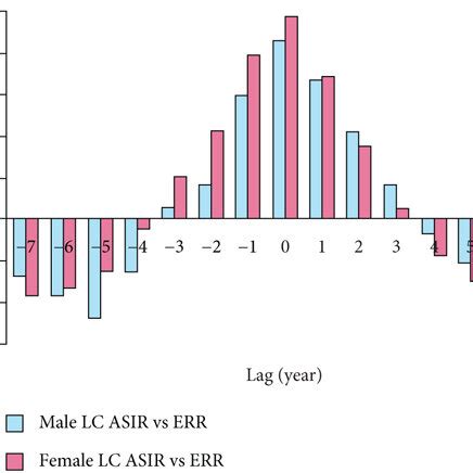 Comparison Of Time Lag Cross Correlation Of Sex Specific Lung Cancer Download Scientific