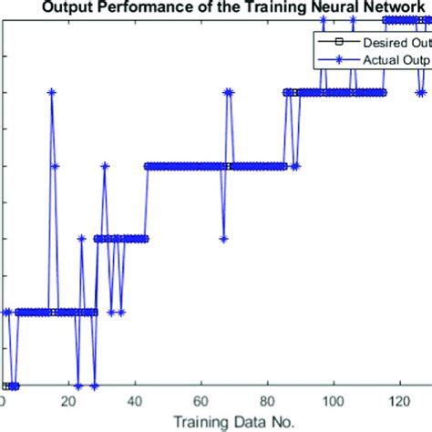 Output Performance Of The Tested Neural Network Download Scientific