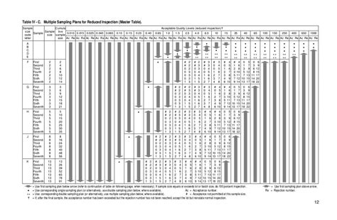 Table Mil Std 105 E