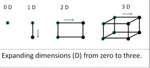 Fourth Dimension Definition History And Examples Lesson