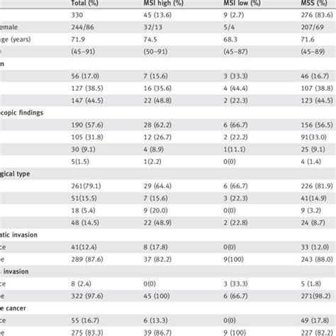 Clinicopathological Findings Of Early Gastric Cancer According To Msi
