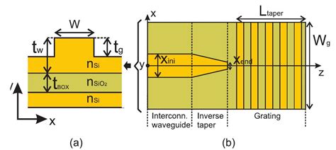 A Soi Rib Waveguide Transverse Geometry B Schematic Top