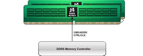 M88dr5rcd03 Gen3 Ddr5 Rcd Montage Technology