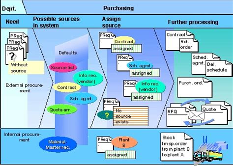 Purchasing Mm Pur