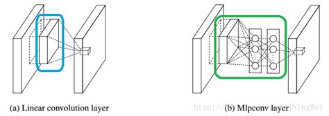 神经网络系列（四） Nin 网络结构nin网络结构图 Csdn博客