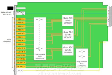 Vadatech公司推出两款基于xilinx 7系列 Fpga的μtca开发板 硬件、嵌入式产品及相关信号处理的优质解决方案
