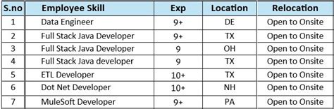 Chaitanya Shetty On Linkedin C2c Benchsales Recruiter Etldeveloper Java Mulesoft Dotnet