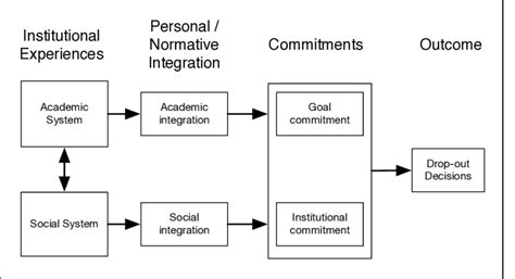 1 Portion Of Tintos Model Of Integration 1975 1993 Download