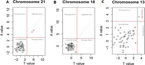 Colour Online Identification Of Fetal Trisomies 21 18 And 13 The