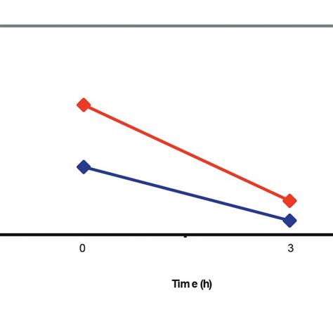 Figure Changes In The Sperm Data After Thawing A Motility A B P Download Scientific