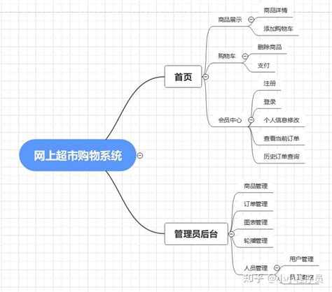 计算机毕业设计—零食超市购物系统 知乎