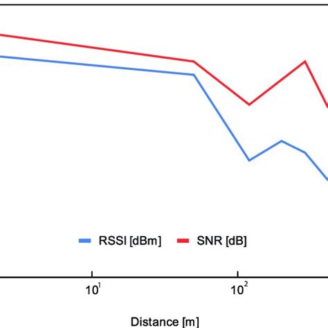 lora communication values in outdoor testing average rssi [dbm] and