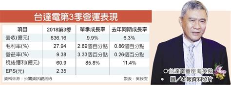 台達電回神 Q3獲利締新猷 證券．權證 工商時報